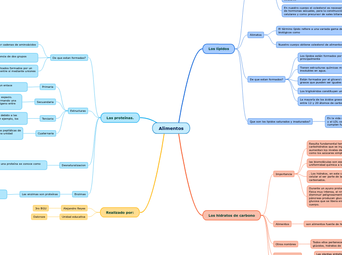 Alimentos - Mind Map